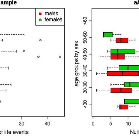 Distribution Of The Number Of Life Events By Age And Sex Groups For Pd Download Scientific