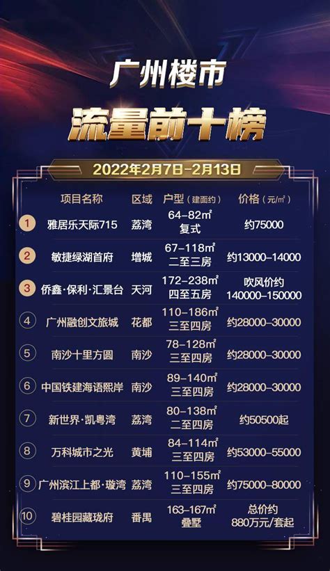 一周楼市流量榜揭晓：荔湾三大瞰江盘强势登榜！项目广州南沙