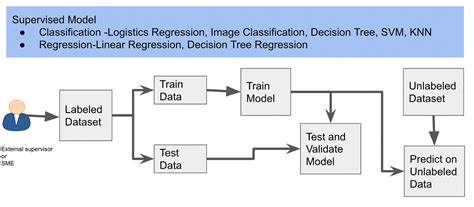 Unsupervised Learning And Supervised Learning