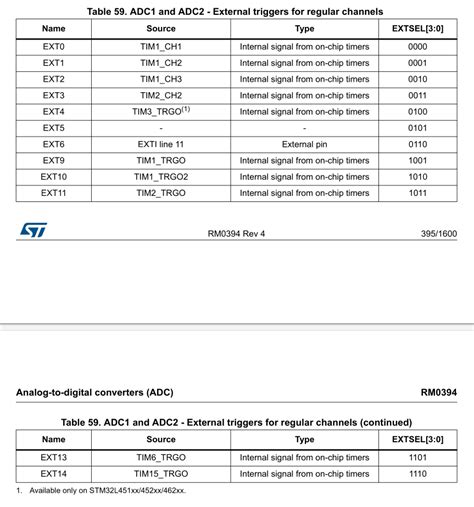 solved trigger adc with tim3 on stm32l452 stmicroelectronics community