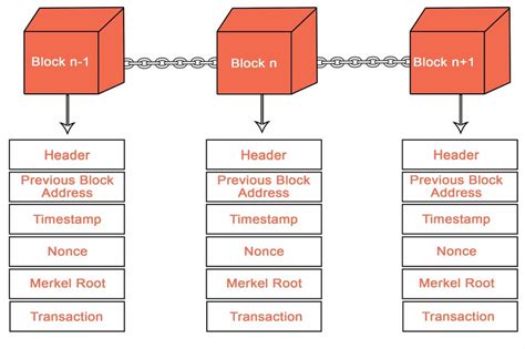 Blockchain Block Structure Download Scientific Diagram