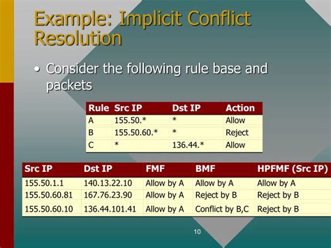 Ppt Detecting And Resolving Packet Filter Conflicts Powerpoint Presentation Id6103959