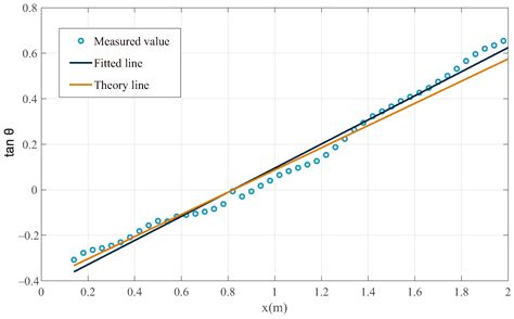 Electronics Free Full Text Dncl Hybrid Doa Estimation And Nmds Cooperative Multi Target