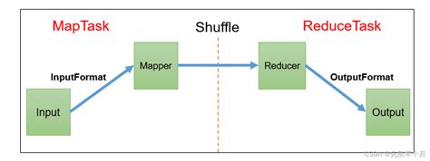 Hadoop之mapreducehadoop集群运行mapreduce程序 Csdn博客