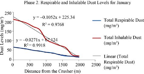 Inhalable And Respirable Dust With Distance From The Crusher