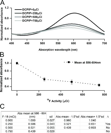 Irradiation Of An Aqueous Solution Of Dcpip 140 μm With Different