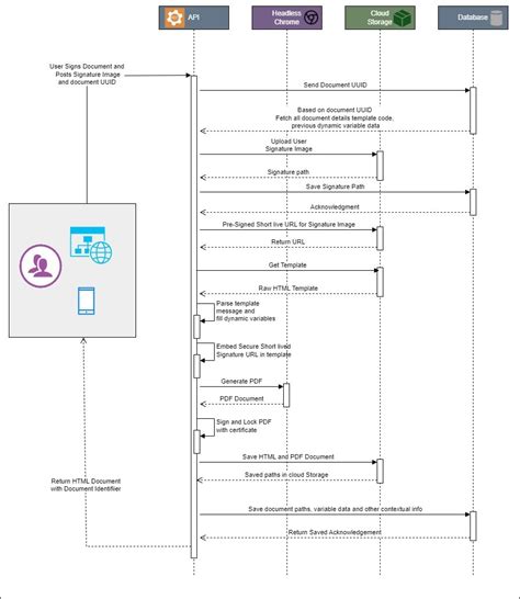 From Dependency To Autonomy Building An In House E Signing Service Infoq