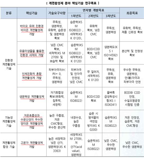 세계 계면활성제 시장 전망 네이버 블로그