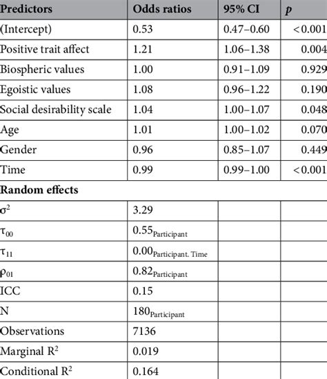 Multilevel Binomial Logistic With Logit Link Regression Model