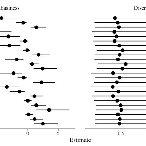 Parameters Of The Drift Diffusion Models As A Function Of The Degree Of Download Scientific
