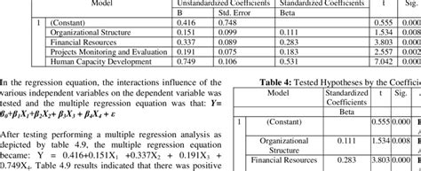 multiple regression coefficients download scientific diagram