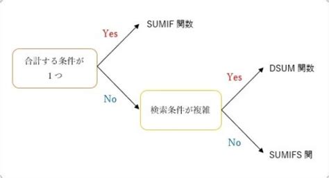 excel（エクセル）でのdsum関数とsumif、sumifs関数の違い