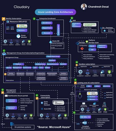 How Azure Landing Zones Can Boost Compliance Cloudairy Posted On The Topic Linkedin