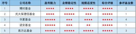 济安金信｜2023年一季度公募基金公司评级报告 附全五星基金公司名单