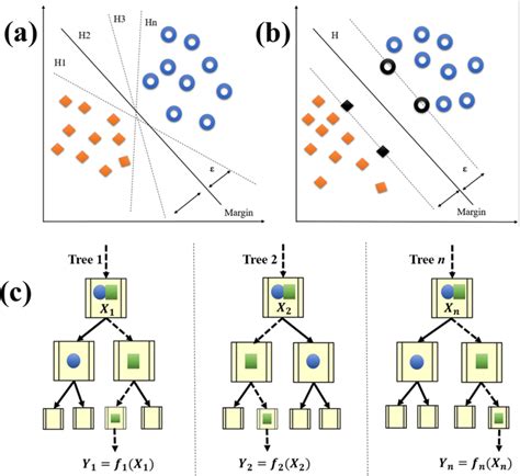 A Hyperplane Between Two Classes Of Data B Optimal Hyperplane Zhang Download Scientific