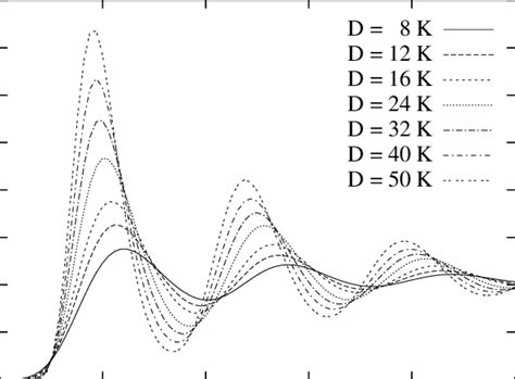The Density Profiles Of The First Three Layers Are Shown As A Function Download Scientific