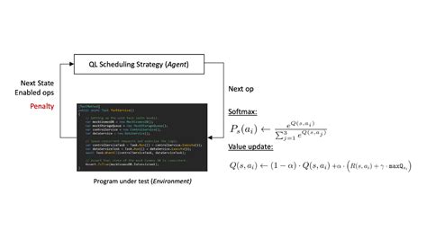 Reinforcing Program Correctness With Reinforcement Learning Microsoft