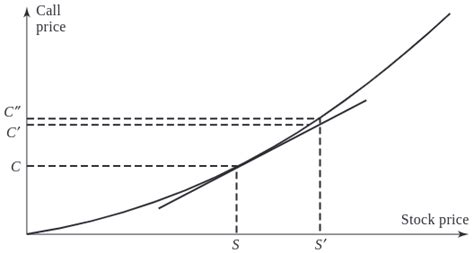 11 The Greek Letters Financial Derivatives
