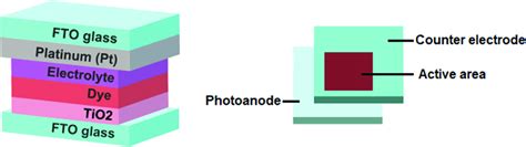 A Schematic Diagram Of The Dssc Structure Download Scientific Diagram