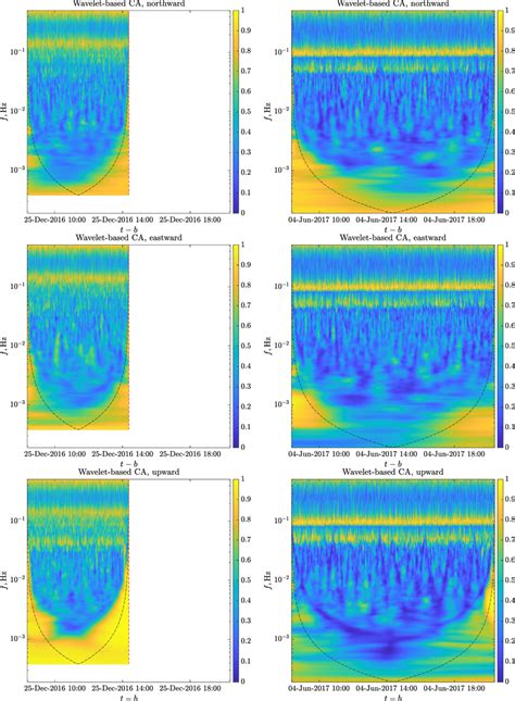 end evolution of the wavelet based measure of coherence c f b t download scientific