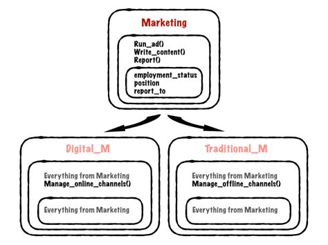 Lập Trình Hướng đối Tượng Object Oriented Programming Oop Là Gì Tuihoccode