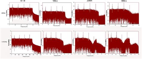 Spectrum Of The Received OFDM Signal With Different Bandwidth And Download Scientific Diagram
