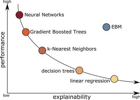 performance and explainability with ebm