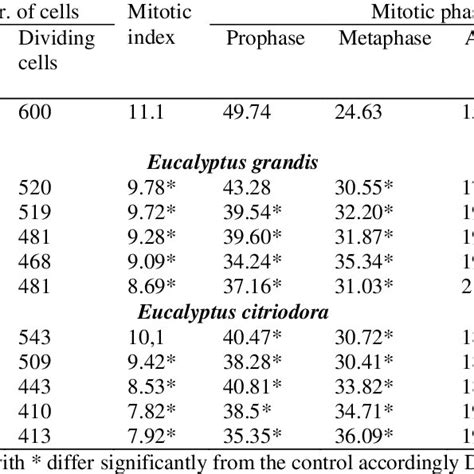 Mitotic Index Mi And Frequency Of Each Mitotic Phase In Lactuca