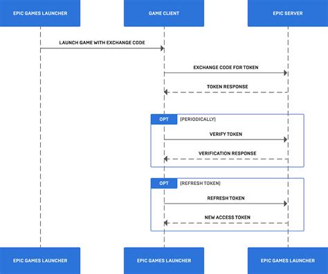 Auth Web Apis Epic Online Services Developer
