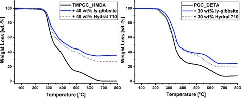 Tga Traces Of Nipu Composites Based On Tmpgchmda And Pgcdeta Each Of Download Scientific