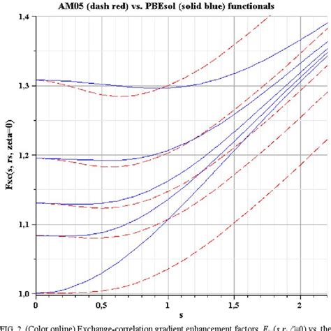 Pdf Assessing The Performance Of Recent Density Functionals For Bulk Solids