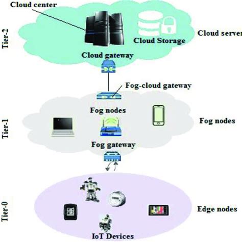 The Three Tier Thing Fog Cloud Iot Architecture Download Scientific
