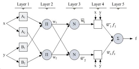 1 Proposed Anfis Architecture Equivalent To A Fuzzy Inference System Download Scientific Diagram