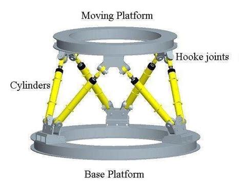 Structural Diagram Of The 6 Dof Motion Platform Download Scientific Diagram