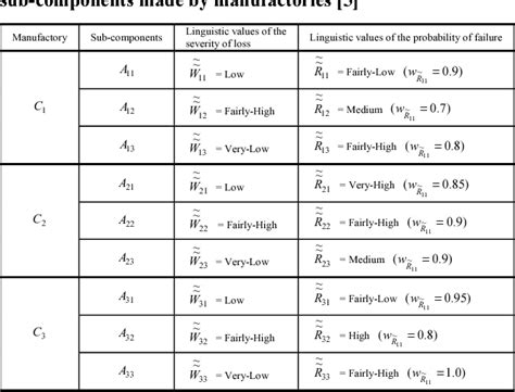 Table 2 From Analyzing Fuzzy Risk Based On A New Similarity Measure Between Interval Valued