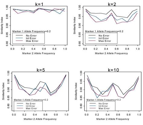 Effect Of Allele Frequency On Accuracy Of Haplotype Frequency