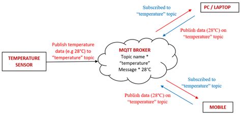 Workflow Of Mqtt For Sensor Data 14 Download Scientific Diagram
