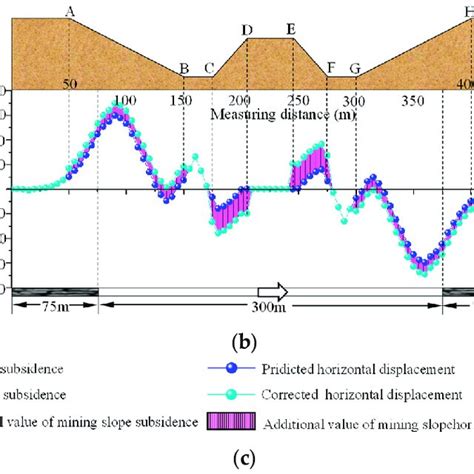 Prediction And Correction Of Mining Slope Surface Movement And