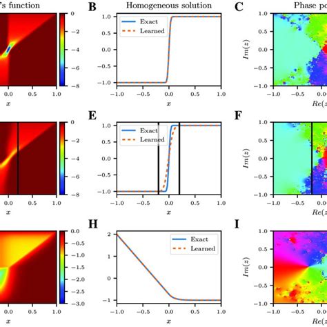 Feature Extraction From Learned Greens Functions The Greens Function Download Scientific