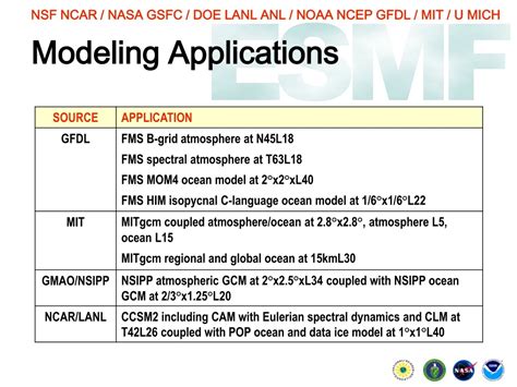 Ppt Enhancing Earth Science Modeling Framework Collaborative Progress Powerpoint Presentation