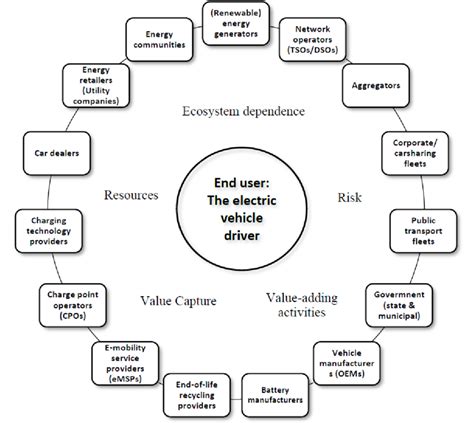 The Vehicle Grid Integration Ecosystem Thelen Et Al 2023 P 4 Download Scientific Diagram