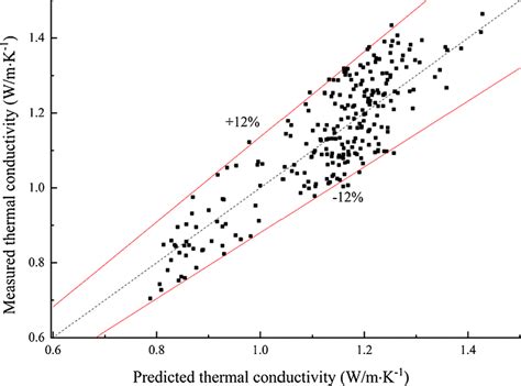Predicted Versus Measured Thermal Conductivity Of Concrete Download