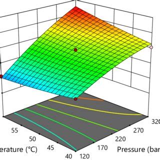 Three Dimensional Plot For Obtained Extraction Yield As A Function Of Download Scientific