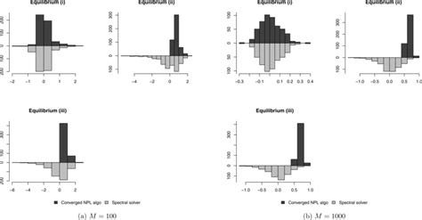 Histograms Of θˆc−θc0 Converged Npl Algorithm Vs Spectral Solver