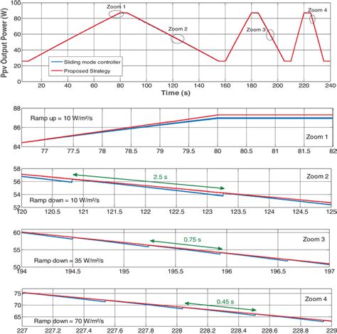 Power Tracking Result Of The Synergetic Controller And The Sliding Mode Download Scientific