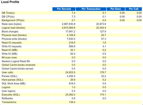 Awr Report Analysis Guide Database Performance Analysis