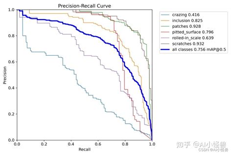 基于yolov8的neu det钢材表面缺陷检测，加入cvpr2023 pconv和bilevelroutingattention，涨点明显 知乎