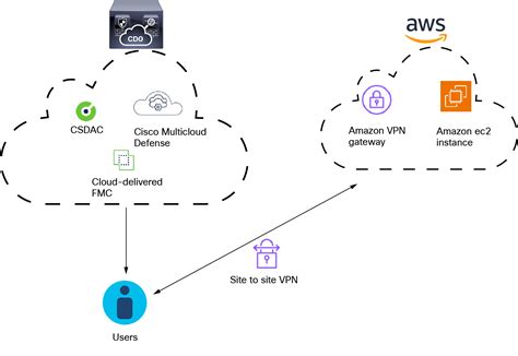 Create A Multicloud Defense Connector