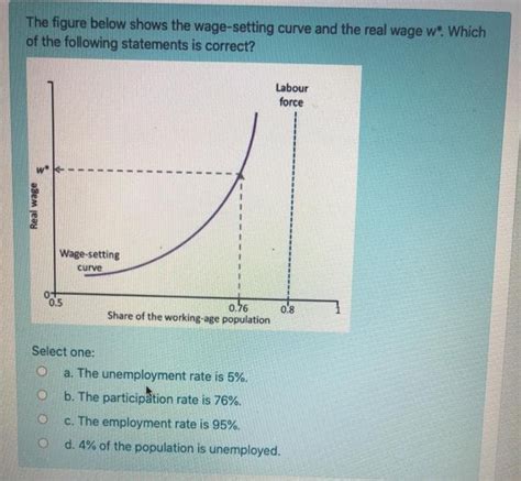 Answered The Figure Below Shows The Wage Setting Bartleby Answered The Figure Below Shows The Wage Setting Bartleby