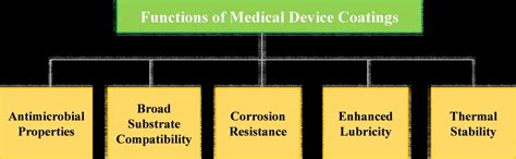 Medical Device Coatings And Modification Technologies Blog